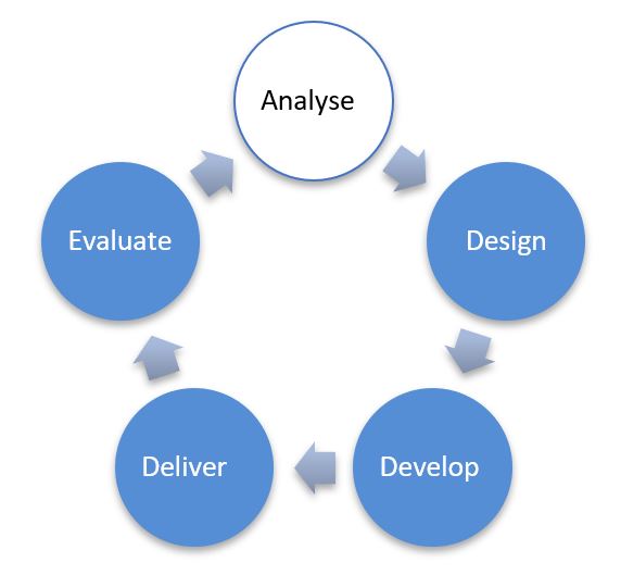 Course Design - Part Two - The TD Process • Newbery Consulting