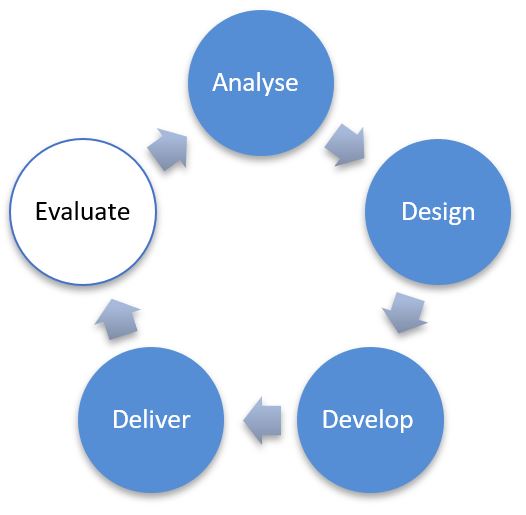 Course Design - Part Two - The TD Process • Newbery Consulting